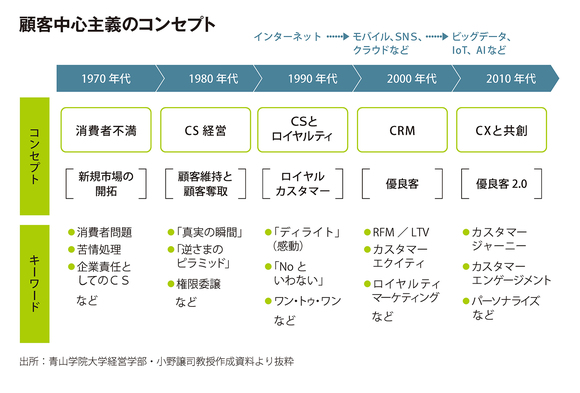 複数の部門にまたがる顧客接点を統合し全体最適の視点からCXをデザインする | Special Report [PR](1/3)｜DIAMOND ハーバード・ビジネス・レビュー